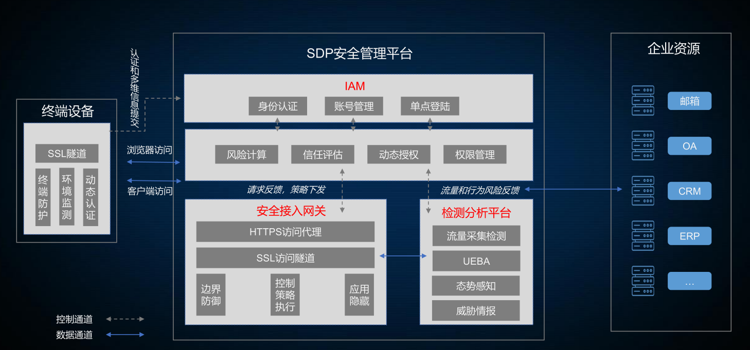 基于SDP技术构建零信任安全_sdp技术实现-CSDN博客
