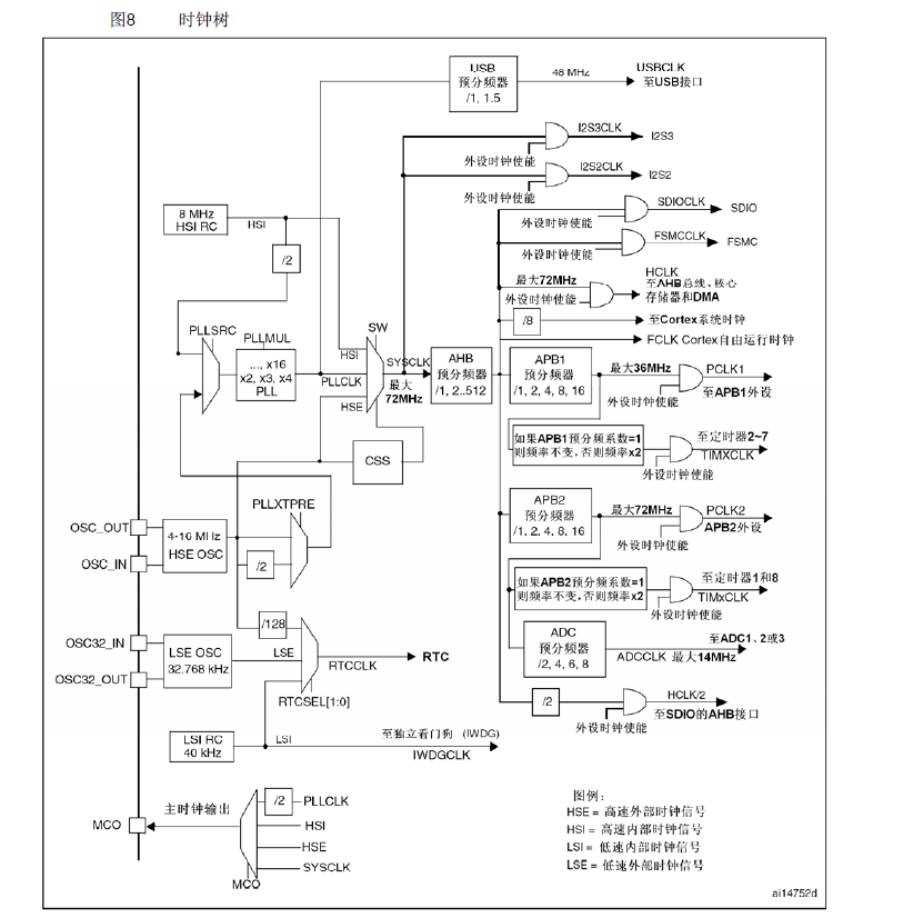 Stm32_Clock_Init()解析_stm32cloackinit-CSDN博客