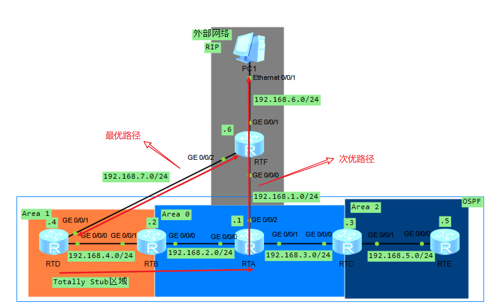 OSPF（七）OSPF特殊区域之NSSA和Totally NSSA详解及配置-CSDN博客