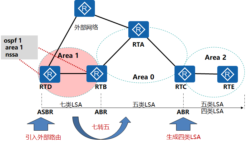 OSPF（七）OSPF特殊区域之NSSA和Totally NSSA详解及配置-CSDN博客
