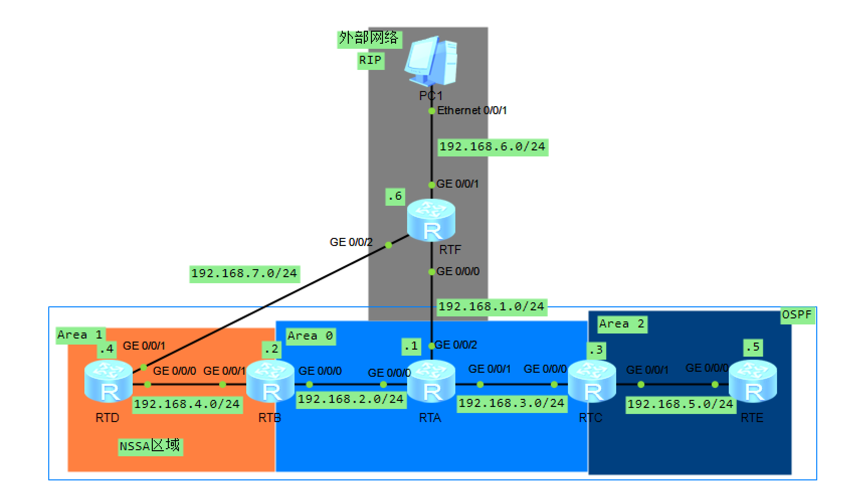 OSPF（七）OSPF特殊区域之NSSA和Totally NSSA详解及配置-CSDN博客