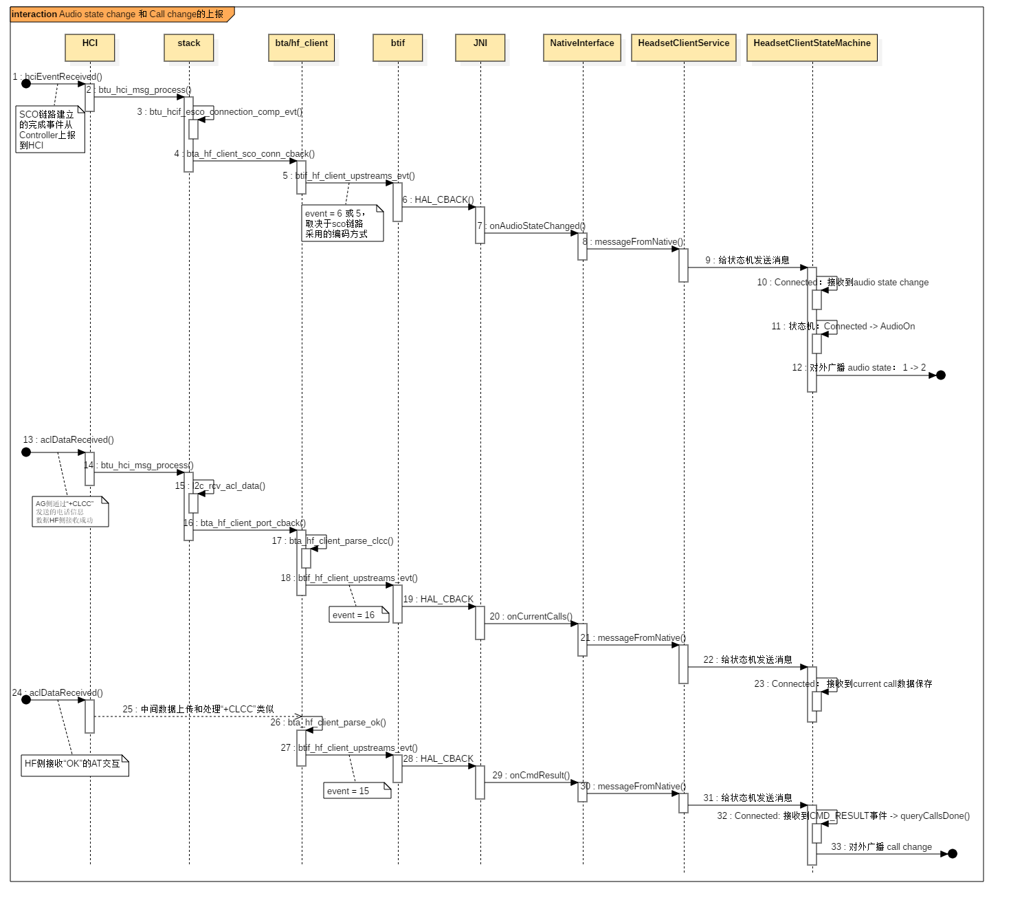 蓝牙电话之HFP-通话_+ciev-CSDN博客