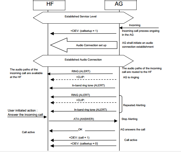 蓝牙电话之HFP-通话_+ciev-CSDN博客