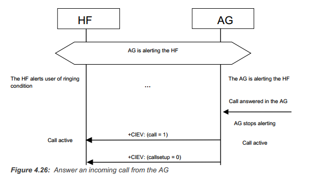 蓝牙电话之HFP-通话_+ciev-CSDN博客