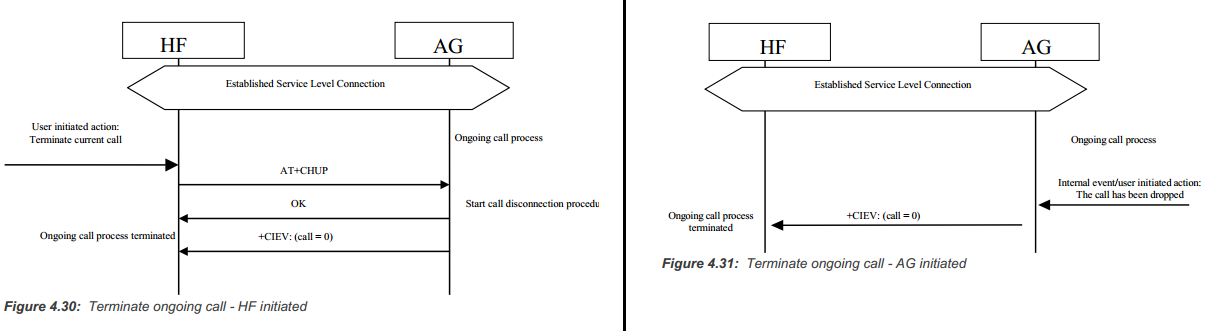 蓝牙电话之HFP-通话_+ciev-CSDN博客