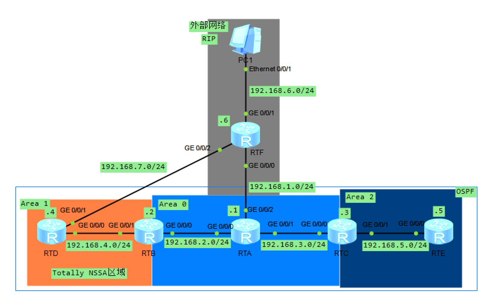 OSPF（七）OSPF特殊区域之NSSA和Totally NSSA详解及配置-CSDN博客