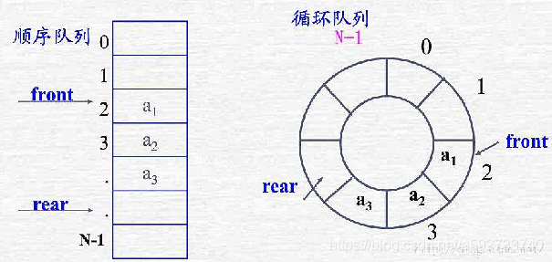 队列 顺序循环队列用一维数组a 6 顺序存储一个循环队列队首和队尾指针分别用front和rear表示当队 Csdn博客