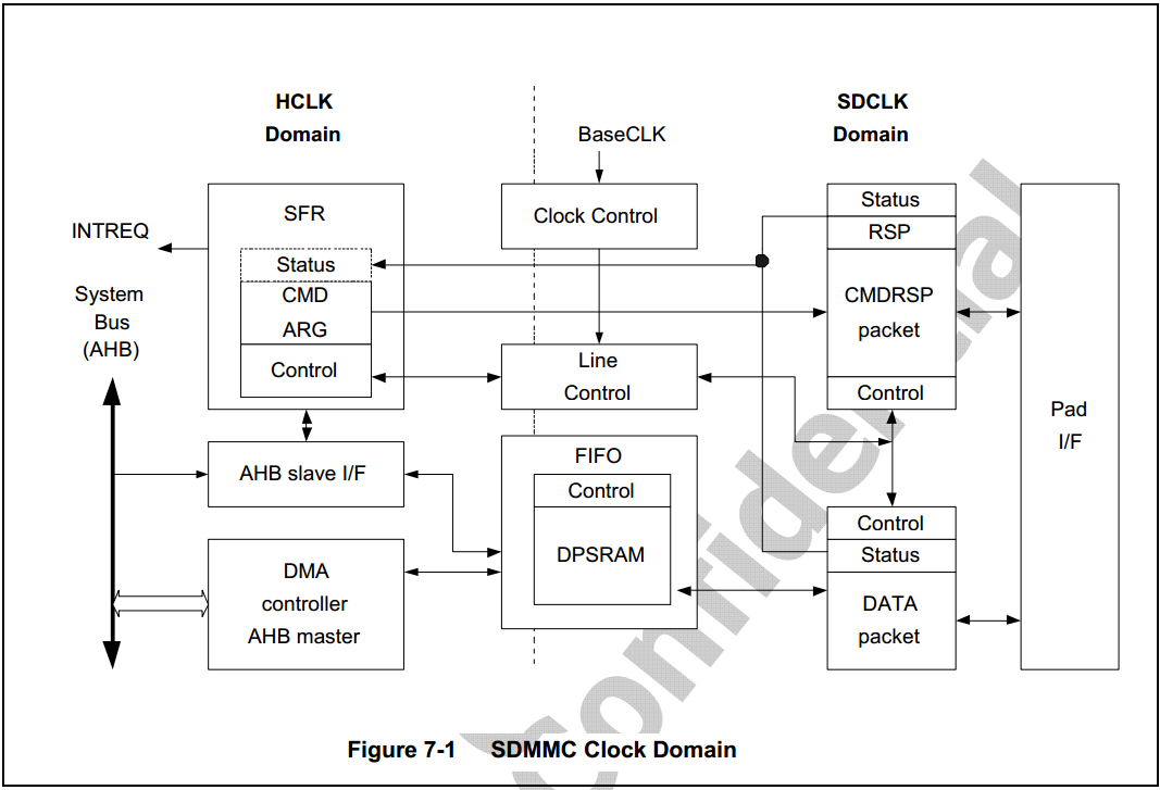 s5pv210开发与学习：1.15之SD卡启动详解_mmc控制器-CSDN博客