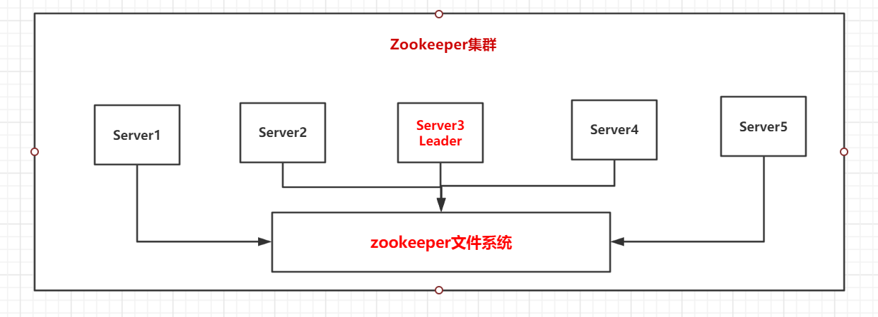 浅谈我们为什么需要zookeeper？-CSDN博客