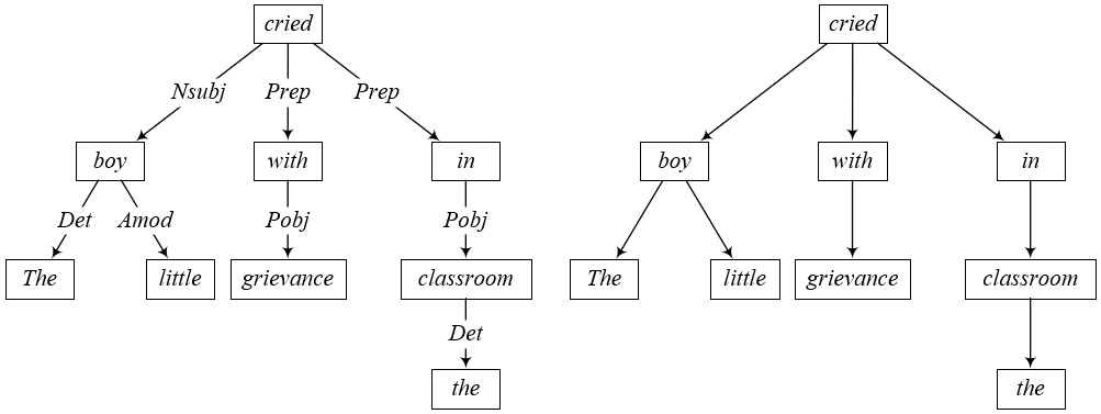 Cs224n 2019 Winter 笔记(三):句子依存分析(dependency Parsing)英文句法依存树包含几种 Csdn博客