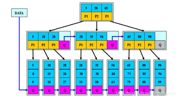 Btree与b Tree B Tree和btree由什么组成他们的异同 Csdn博客