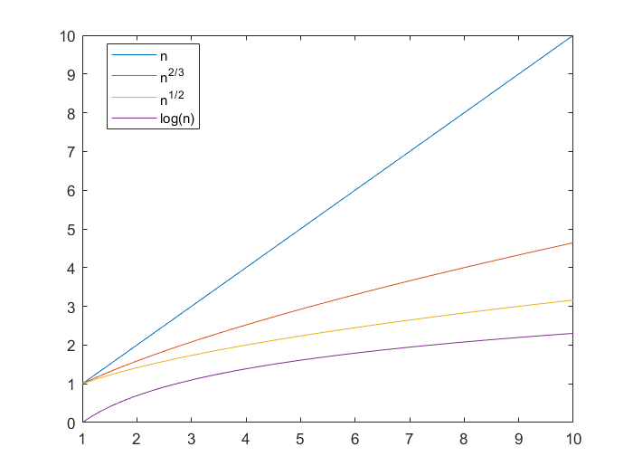 函数增长率图像_log n曲线-CSDN博客