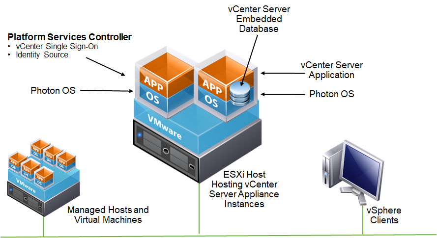 vCenter server内容详解_vcsa与vcenter区别-CSDN博客