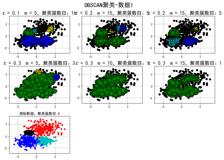 机器学习（聚类九）——密度聚类(DBSCAN)算法案例_dbscan算法的简单例子-CSDN博客