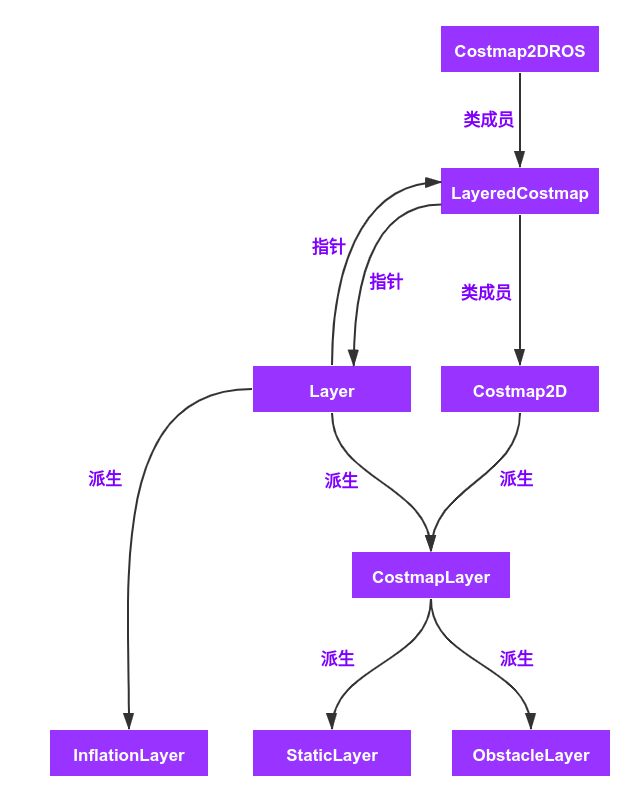 【ROS-Navigation】Costmap2D代价地图源码解读-1_costmap 遍历顺序-CSDN博客