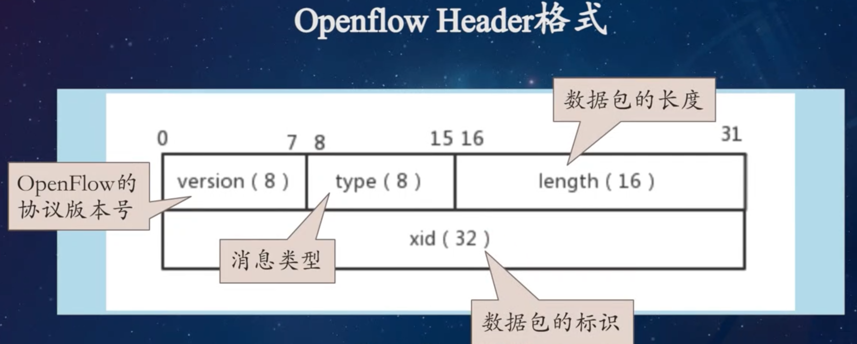 五、南向接口协议（二）—— OpenFlow协议_2.2.3openflow消息-CSDN博客