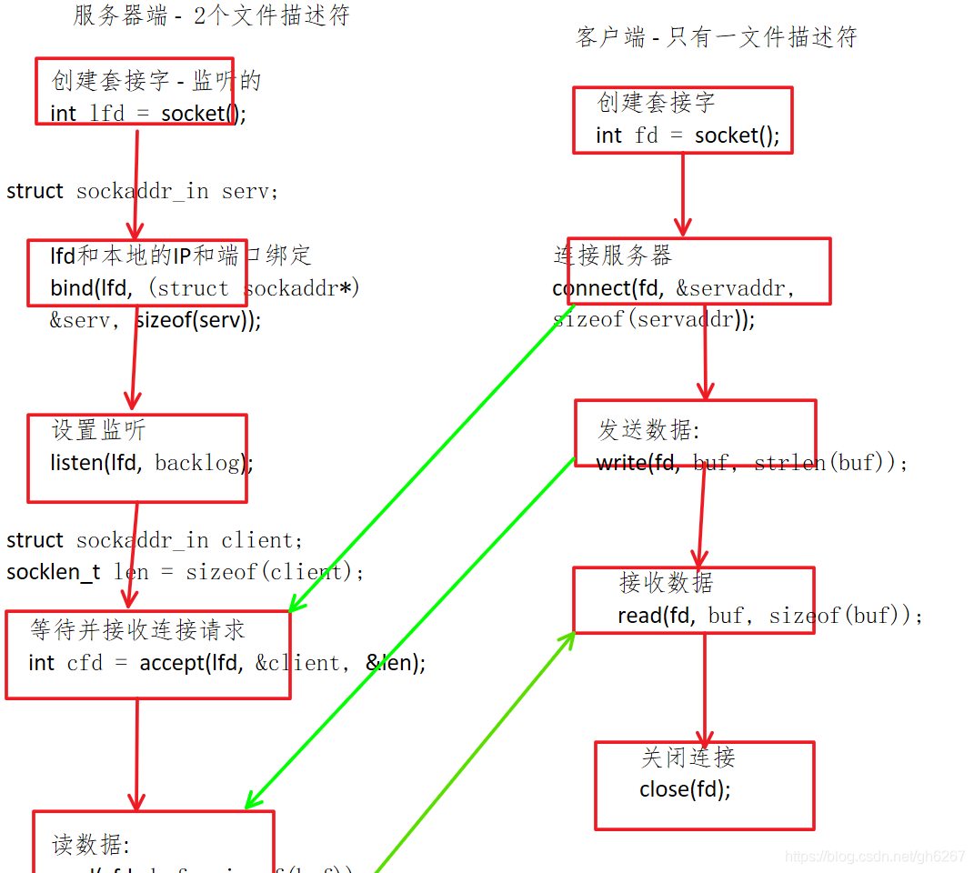 Socket实现客户端与服务器通信(tcp通信)本机上socket 客户端连接本机的服务器 Csdn博客
