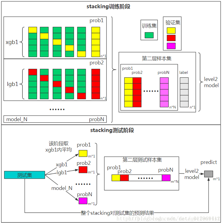 机器学习算法系列（5）模型融合_voting与blending-CSDN博客