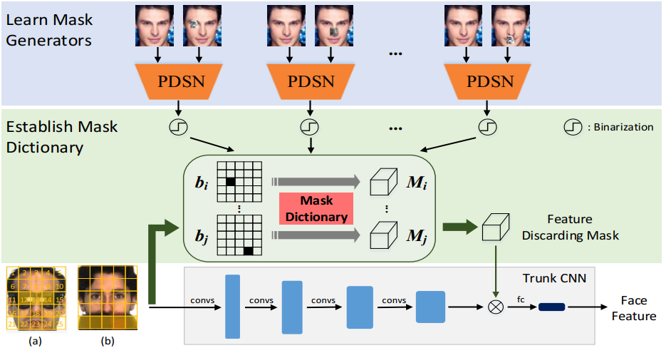 论文学习：Occlusion Robust Face Recognition Based on Mask Learning-CSDN博客