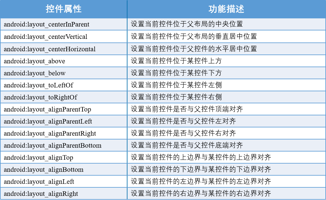 Android利用相对布局实现上下左右中 能有效将界面 Csdn博客