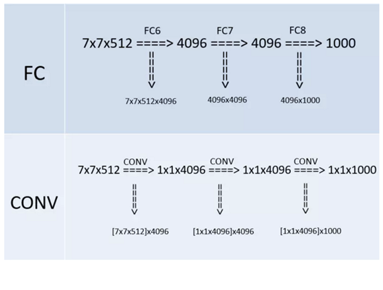 【深度学习】带你读懂VGG 超详细描述_AzheCo的博客-CSDN博客_深度学习vgg