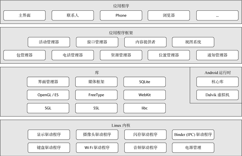 Android 系统架构图android用户登录系统系统架构图 Csdn博客