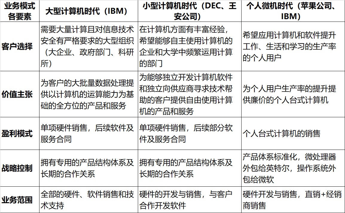BLM战略规划的核心是业务模式创新_研发咨询顾问樊辉-CSDN博客_blm模型战略核心