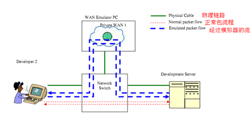 WANem网络模拟器的安装和使用_wanem安装-CSDN博客