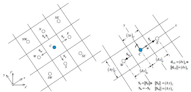 FVM in CFD 学习笔记_第8章_空间离散之扩散项_对流项和扩散项的区别-CSDN博客