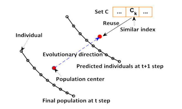 动态多目标优化（2019年）《Hybrid of memory and prediction strategies for dynamic multiobjective ...