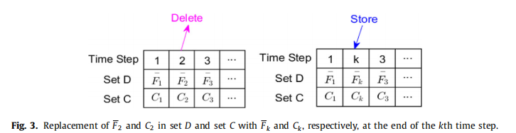 动态多目标优化（2019年）《Hybrid of memory and prediction strategies for dynamic multiobjective ...