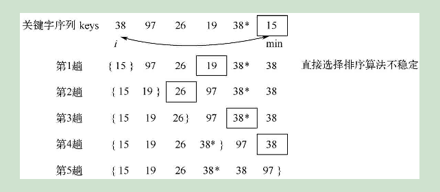 算法系列之 直接选择排序排序及图解直接选择排序算法图解 Csdn博客 