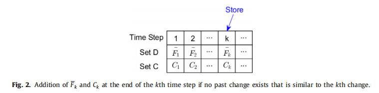 动态多目标优化（2019年）《Hybrid of memory and prediction strategies for dynamic multiobjective ...