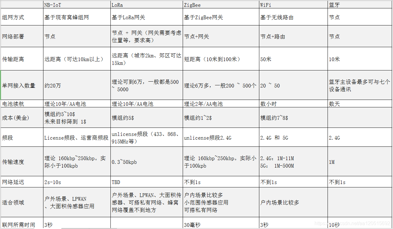 物联网组网技术比较 Nb Iot、lora、zigbee、wifi、蓝牙等nbiot技术是什么 Csdn博客