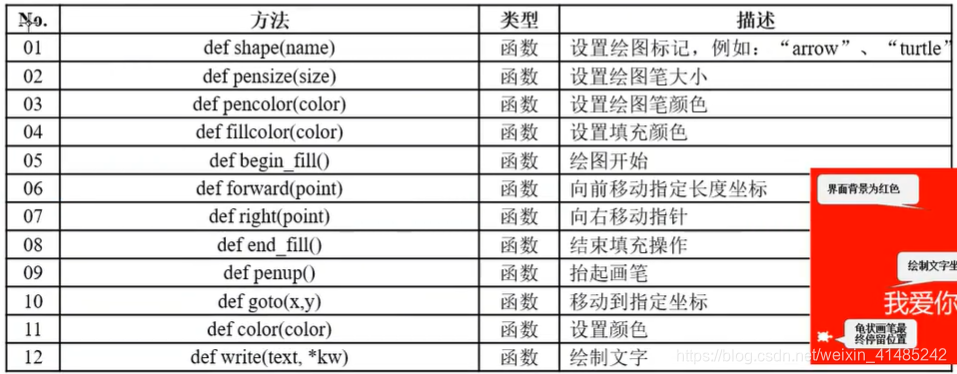 Python学习记录八——turtle绘图 五角星使用海龟画图画一个五角星并涂成红色怎么画 Csdn博客