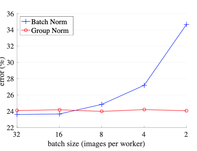 [概念]深度学习5种标准化层BN、GN、LN、IN、SN + 谷歌提出新的标准化层：FRN_深度学习sn层-CSDN博客