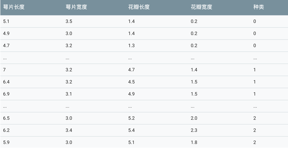 KNN之iris鸢尾花数据集的分类_iris数据集knn分类-CSDN博客