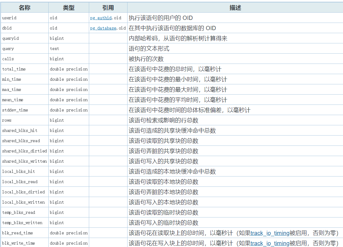 SQL优化之PostgreSQL的pg_stat_statements统计模块_pg统计select 语句执行总次数-CSDN博客