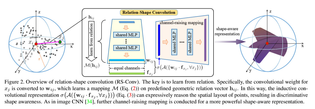 CVPR2019 Relation-Shape CNN、ICCV2019 Dense Point论文及源码学习_densepoint-CSDN博客