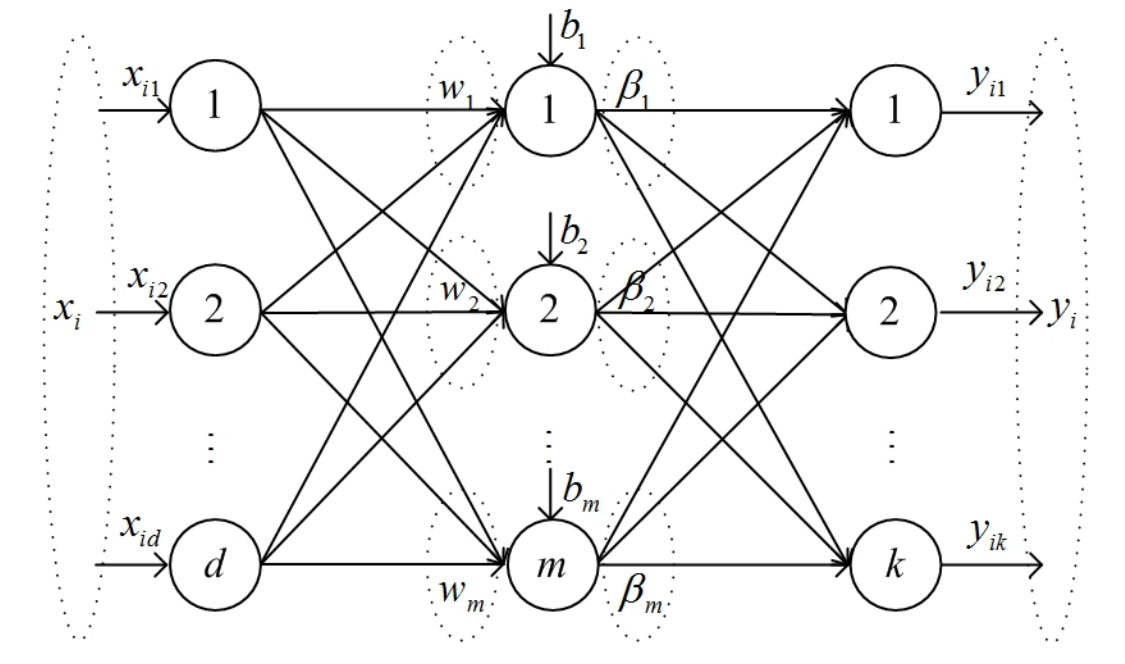 用ELM极限学习机分类 - python实现_python 极限学习机(elm)分类-CSDN博客