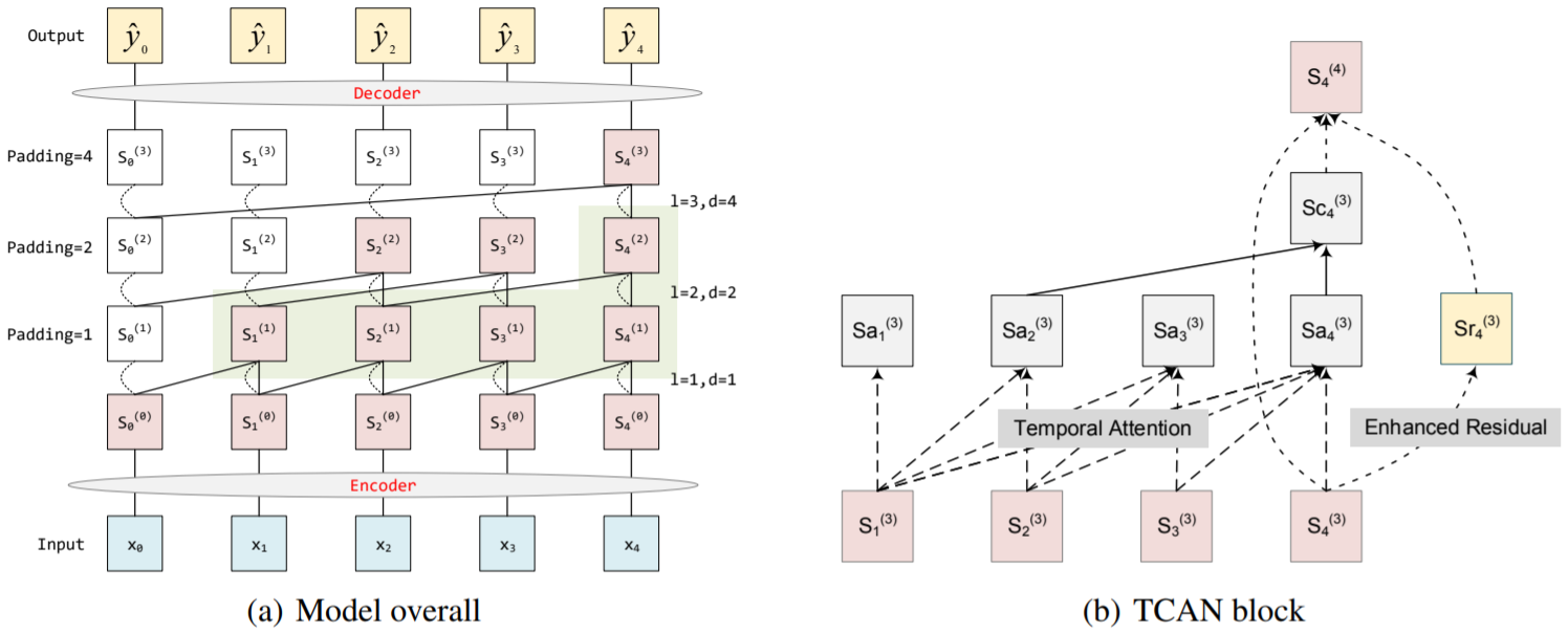 论文阅读——Temporal Convolutional Attention-based Network For Sequence Modeling_temporal convolution ...