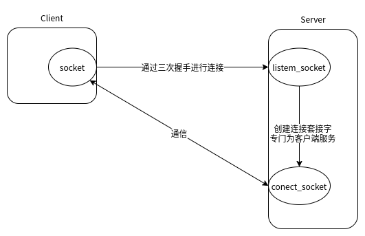 Introduction To Java Network Programming And Actual Combat Programmer Sought