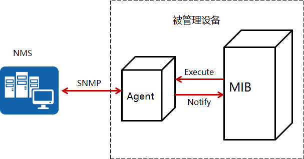 HC110110031 SNMP原理与配置_hac1000 snmp-CSDN博客