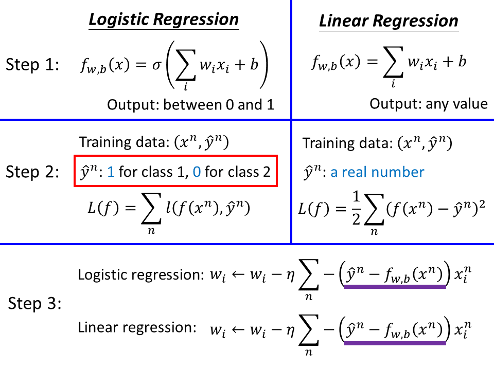 李宏毅机器笔记 Logistic Regression（解释 LR 为什么不能用 square error ）_lr为什么不用min ...