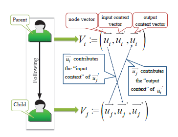 【论文总结】Aligning users across social networks using network embedding-CSDN博客