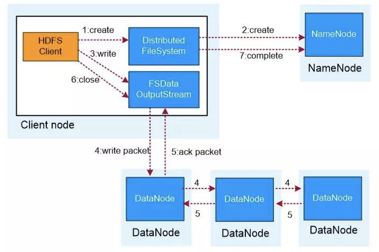 深入分析hdfs原理及读写流程hdfs原理hdfs读写流程且听风吟的博客 Csdn博客 