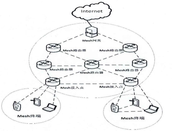 [ MESH ] MESH功能初步学习（基于802.11s）-CSDN博客