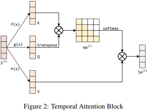 论文阅读——Temporal Convolutional Attention-based Network For Sequence Modeling_temporal convolution ...