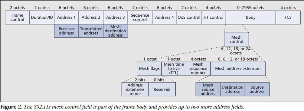 [ MESH ] MESH功能初步学习（基于802.11s）-CSDN博客