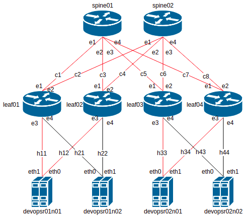 【网络】叶脊(Spine-Leaf)网络拓扑下全三层网络设计与实践(四) - 物理服务器互联_eponia的博客-CSDN博客